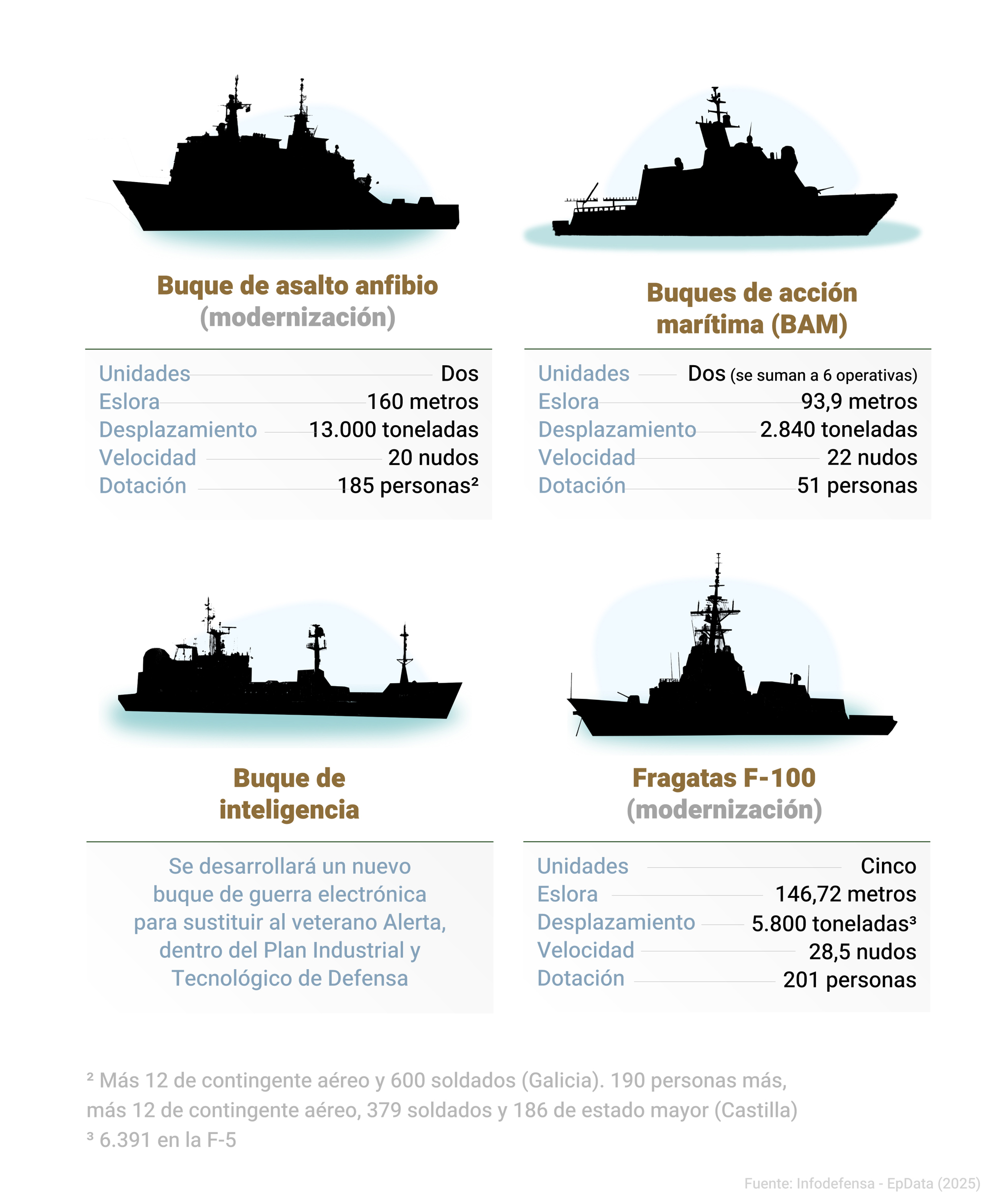 Estas son las 37 naves que la Armada quiere para 2030: fragatas, corbetas de patrulla y buques ...