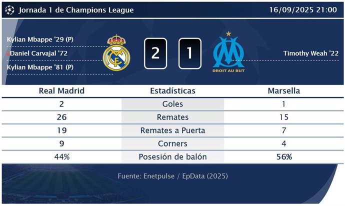 Real Madrid 2 - 1 Marsella | Resumen, goles y resultado del partido de hoy