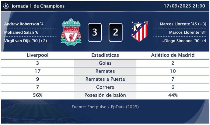 Liverpool 3 - 2 Atlético de Madrid | Resumen, goles y resultado del partido de hoy