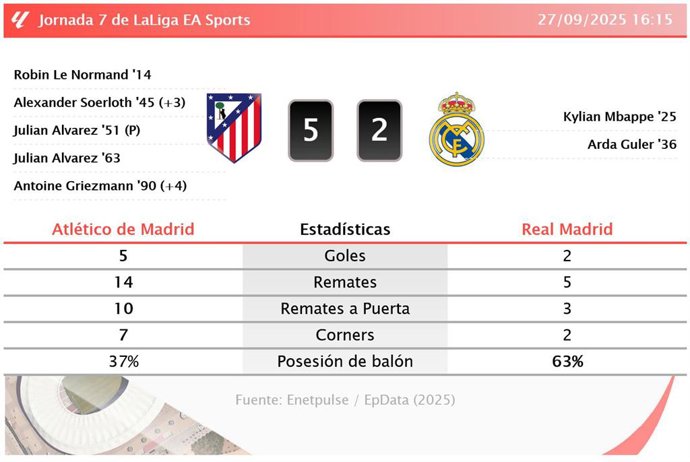 Atlético de Madrid 5 - 2 Real Madrid | Resumen, goles y resultado del partido de hoy