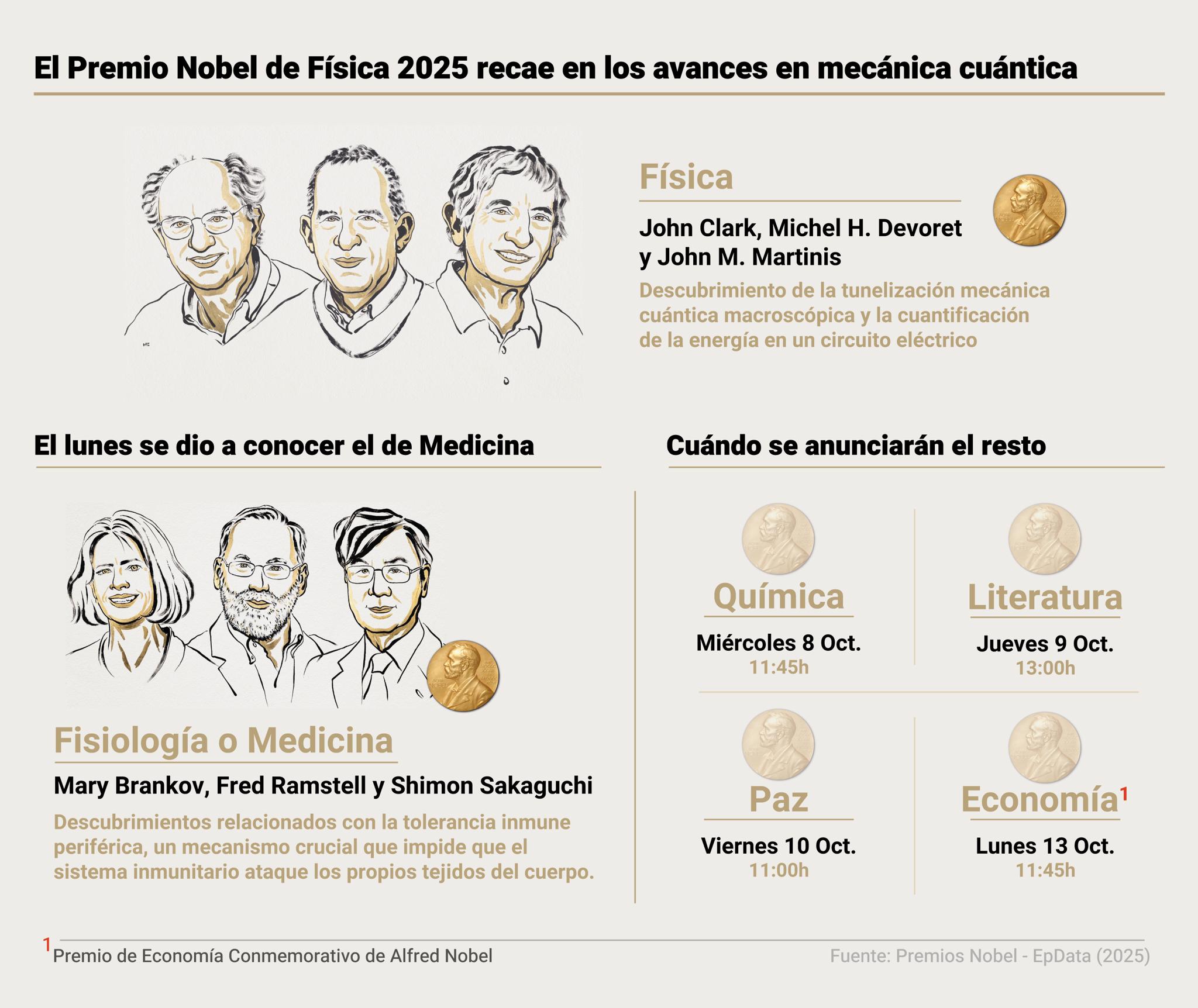 John Clark, Michel H. Devoret y John M. Martinis, Premios Nobel de Física 2025 por sus avances ...