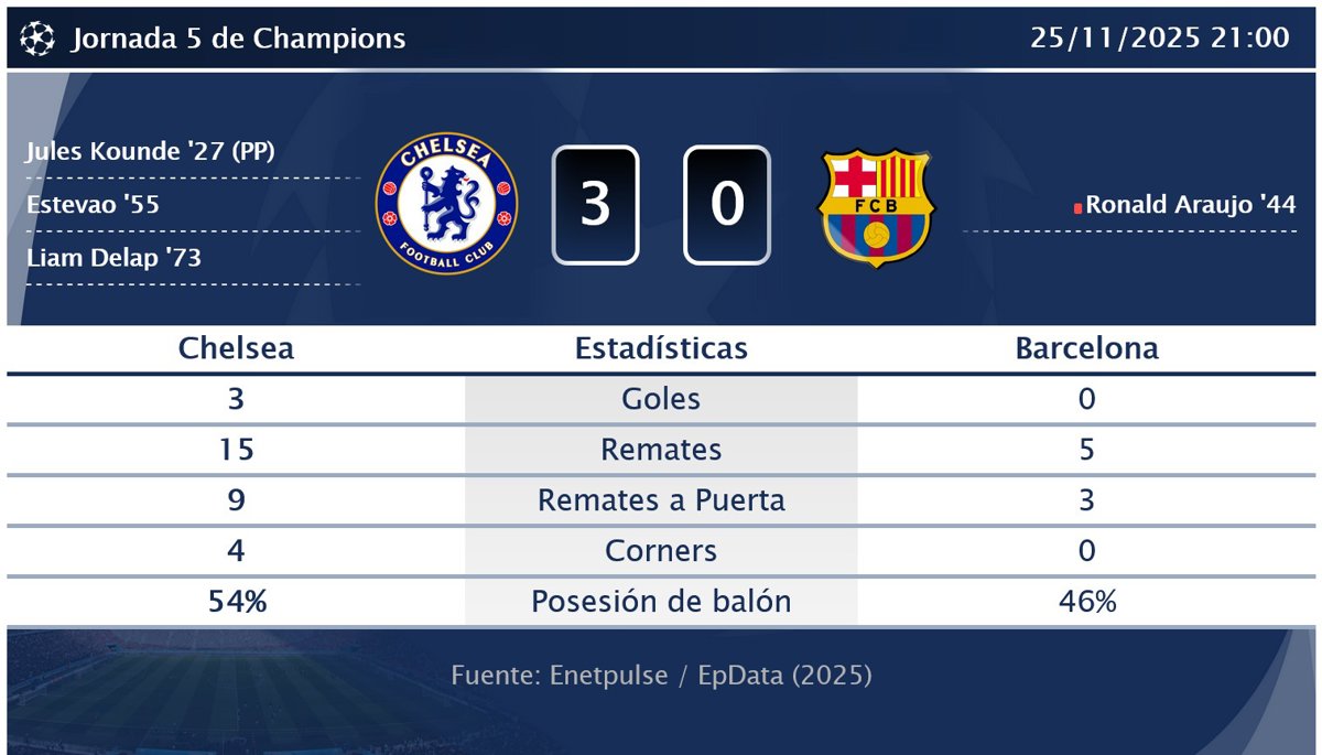 Chelsea 3 - 0 Barcelona | Resumen, goles y resultado del partido de hoy