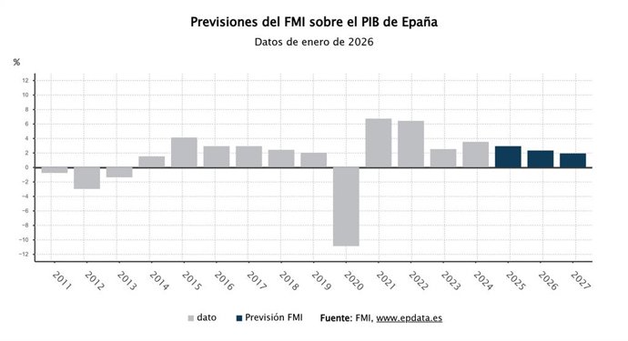 El FMI mejora las previsiones de crecimiento de España para 2026 y 2027