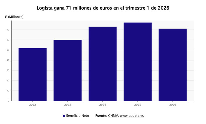 Logista recorta un 9,9% su beneficio semestral, hasta 136 millones ...