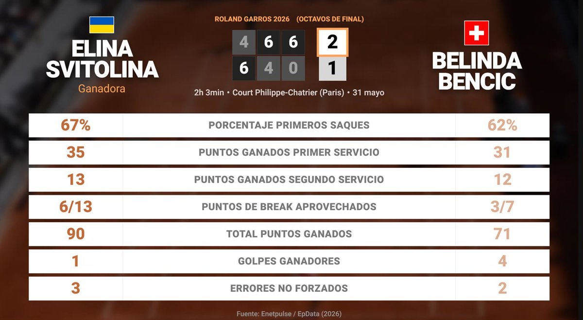 Elina Svitolina 2 - 1 Belinda Bencic: resumen y estadísticas del ...