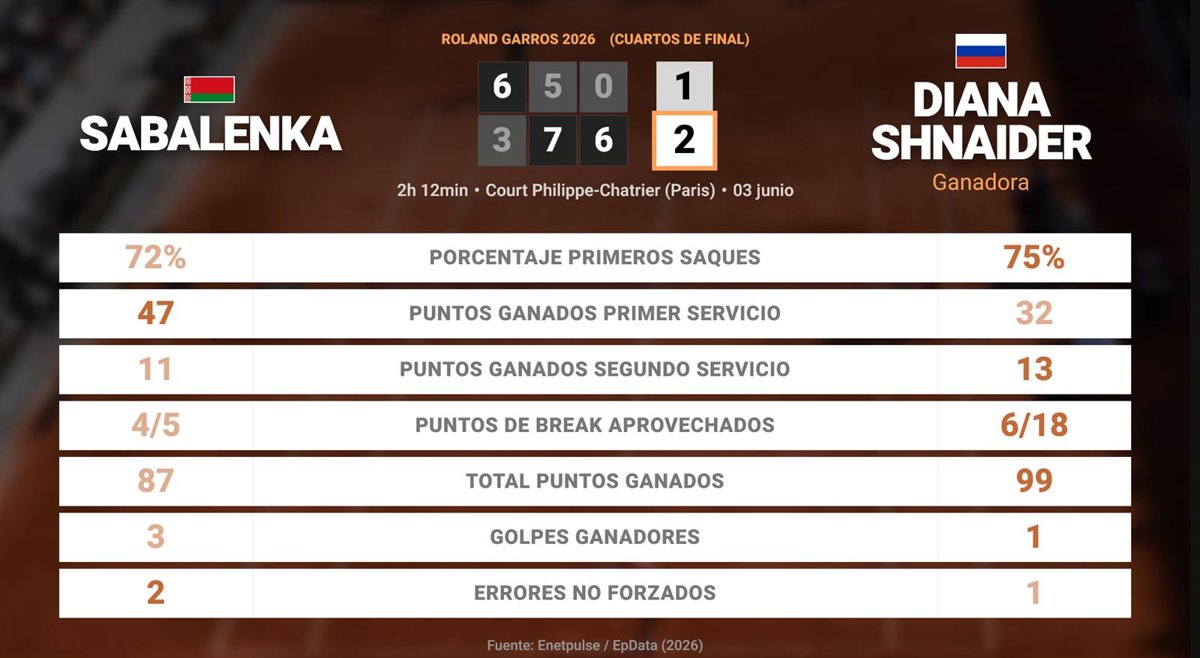 Aryna Sabalenka 1 - 2 Diana Shnaider: resumen y estadísticas del ...