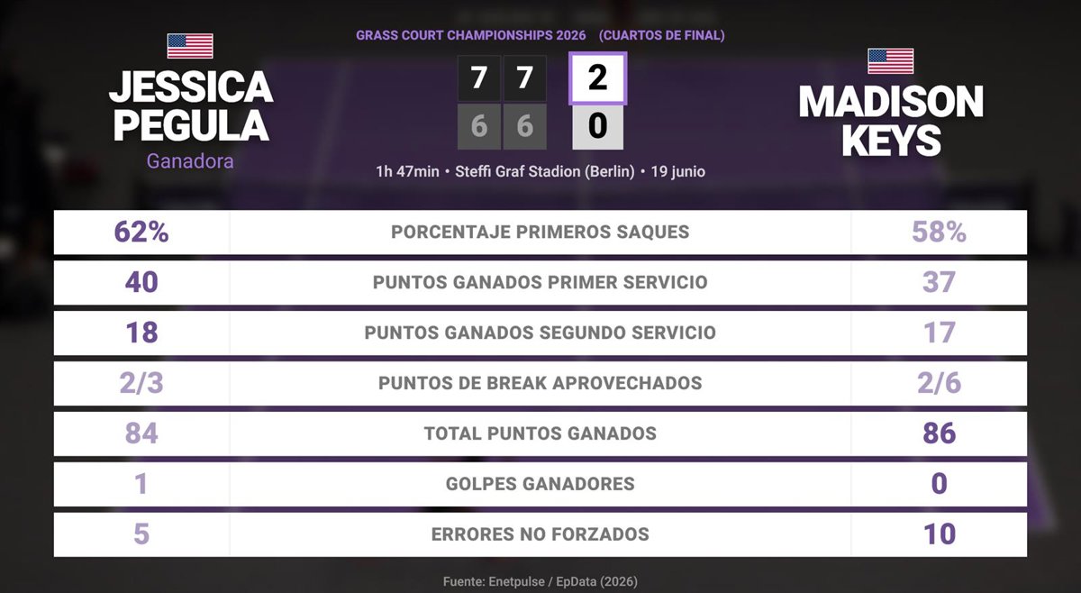 Jessica Pegula 2 - 0 Madison Keys: resumen y estadísticas del partido ...
