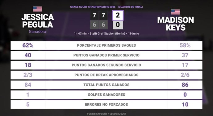 Jessica Pegula 2 - 0 Madison Keys: resumen y estadísticas del partido ...